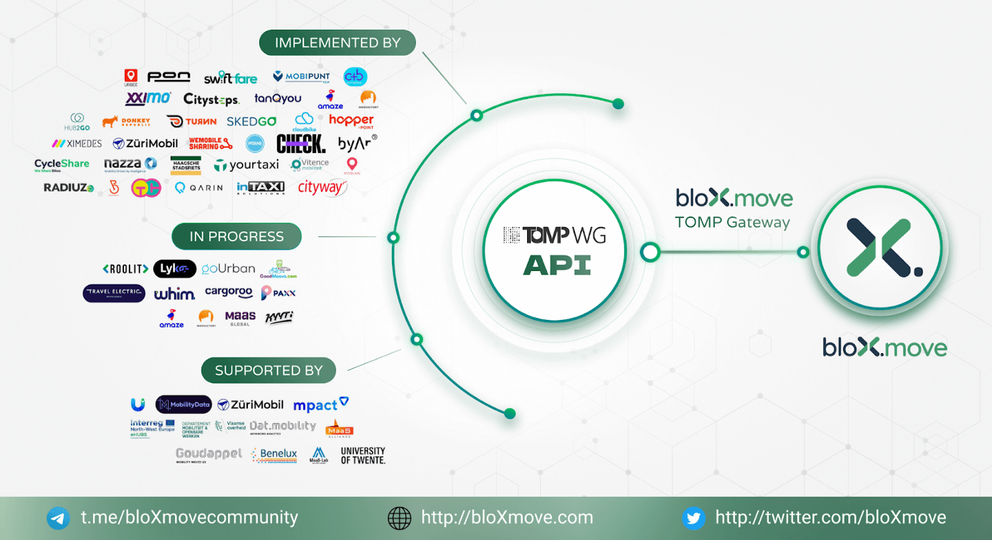 Collaboration Marches Into 2022 On As bloXmove Integrates open mobility ...